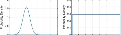 6 left the pdf of the truncated gaussian distribution right the