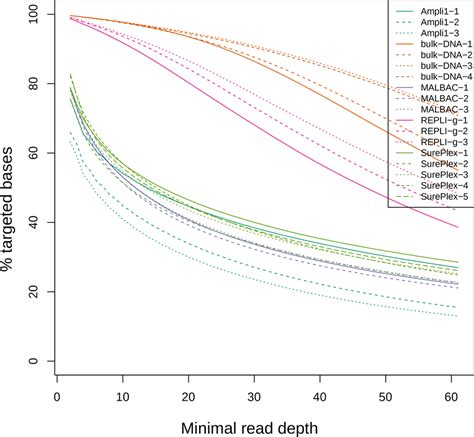 Percent Target Coverage At Various Minimum Read Depths Download Scientific Diagram