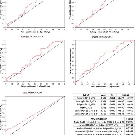 Bar Chart Showing Node Rads Score Distribution Percentage Of Cases