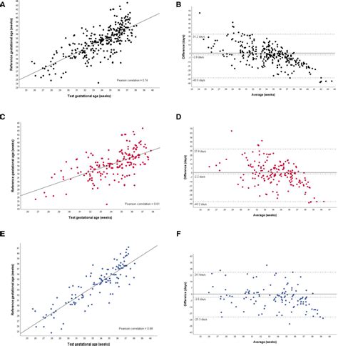 Agreement Between The Gestational Age Test And The Reference Download Scientific Diagram