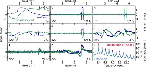 magneto optical sampling of non linear spin waves at integer and