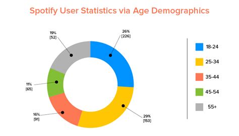 Amazing Spotify Staistics That You Need To Know