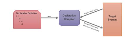 The Data Engineers Guide To Declarative Vs Imperative For Data