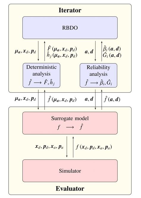 Reliability Based Optimization • Miguel Cid Montoya