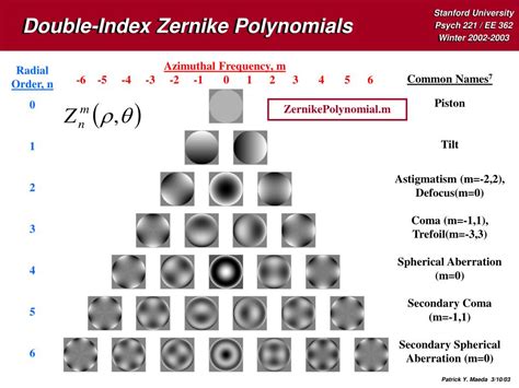 Ppt Zernike Polynomials And Their Use In Describing The Wavefront Aberrations Of The Human Eye