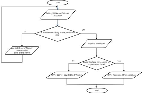 Github Ali0hassan Face Recognition Project Face Recognition Project