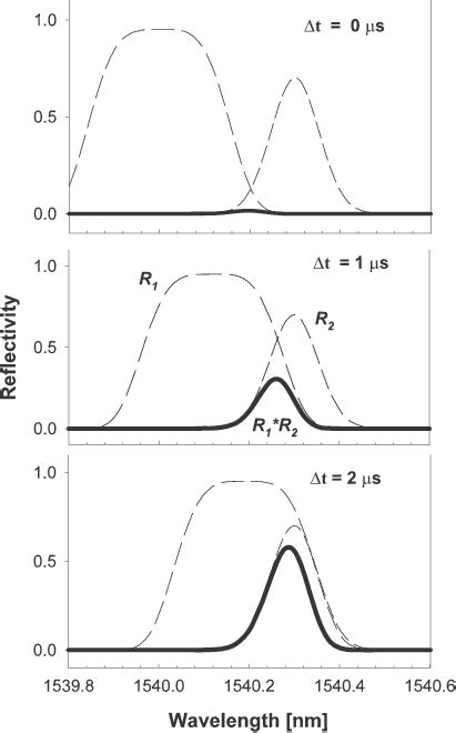 The Spectral Dependence Of The Temporal Modulation Download