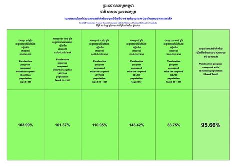 ក្រសួងសុខាភិបាល៖ លទ្ធផលចាក់វ៉ាក់សាំងធៀបនឹងចំនួនប្រជាជនសរុប ១៦លាន នាក់ មាន ៩៥ ៦៦ នគរដ្រេហ្គន