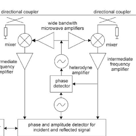 A Open Ended Coaxial Probe In The Form Of Coaxial Line Open To The