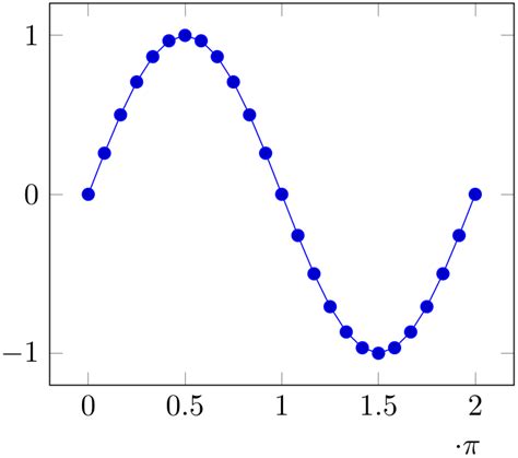 Tick Options PGFplots Manual