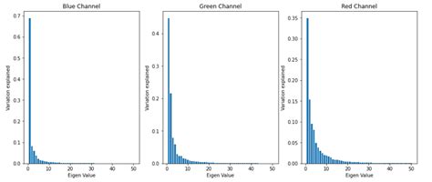 An Ultimate Guide To Color Image Compression Using Pca In Python