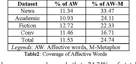 Table 3 From Supervised Metaphor Detection Using Conditional Random Fields Semantic Scholar