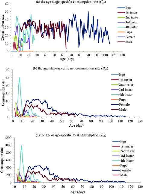 A The Age Stage Specific Consumption Rate C X7 B The Download Scientific Diagram