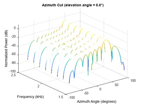 wideband beamforming