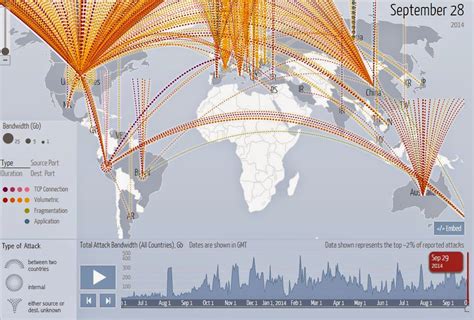 Networking Diary Dos Ddos Attacks