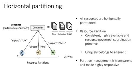 Azure Cosmos Db Lessons Learnt From Building A Globally Distributed