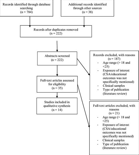 PRISMA Flow Diagram Download Scientific Diagram