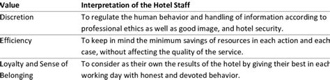 Organizational Values Of The Hotel Download Scientific Diagram