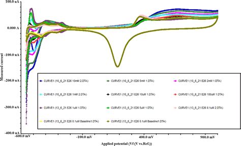 Cyclic Voltammetry Results For A Range Of 010 Mm Download