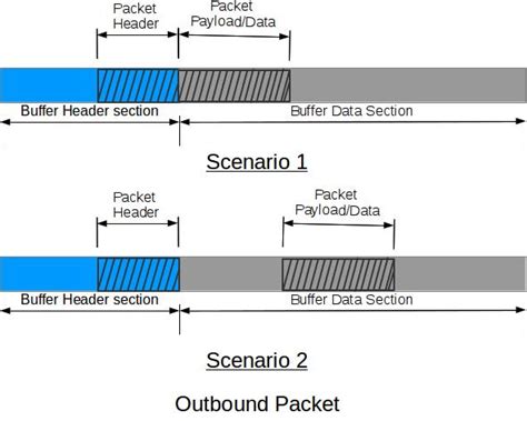 Packetbuffer Basics 包缓冲区基础知识packet Buffer Csdn博客
