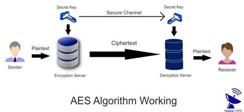 Aes Encryption Algorithm Working Of Aes Encryption Algorithm