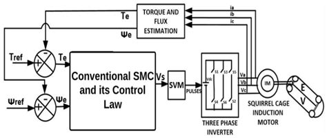 wevj free full text direct torque control of an induction motor