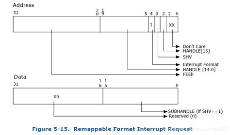 Iommu之interrupt Remapping Csdn博客