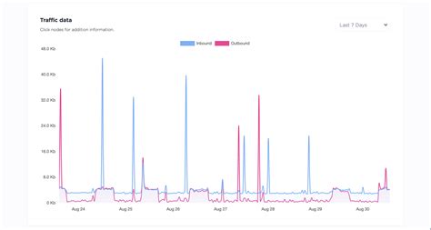 Checking Usage Equinix Product Documentation