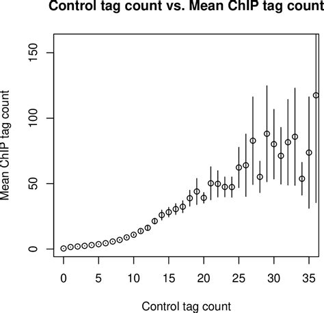 Figure 1 From Analysis Of Chip Seq Data With ‘ Mosaics Package