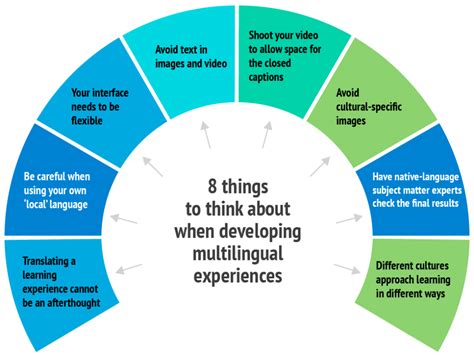 8 Things To Think About When Developing Multilingual Learning Experiences