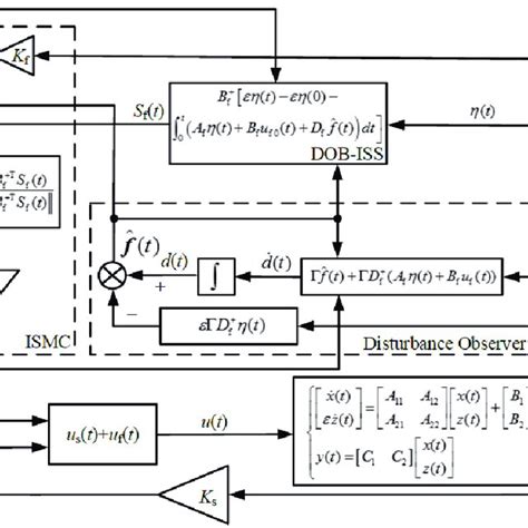 The Composite Control For The Spss With Mismatched Disturbances Download Scientific Diagram