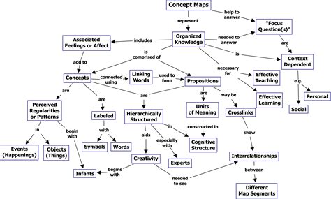 E Database The Theory Underlying Concept Maps And How To Construct And