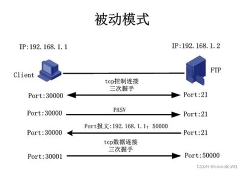 linux网络服务：网络设置与基础服务2 网络中的服务配置及其功能 csdn博客