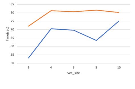 The Processing Time For The Vectorization Process When The Vector Size Download Scientific
