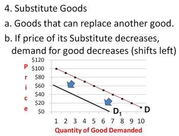 Demand And The Determinants Of Demand Lesson Plan Powerpoint And Worksheet