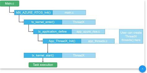 Azure Rtos Threadx In The Stm32cube Ecosystem