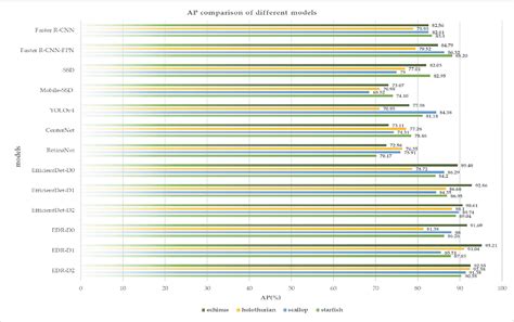 Figure 12 From Underwater Object Detection Based On Improved Efficientdet Semantic Scholar