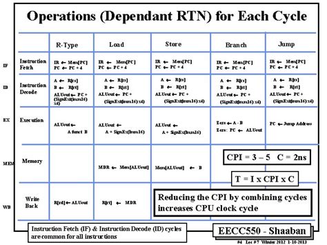 CPU Performance Equation T I X CPI X