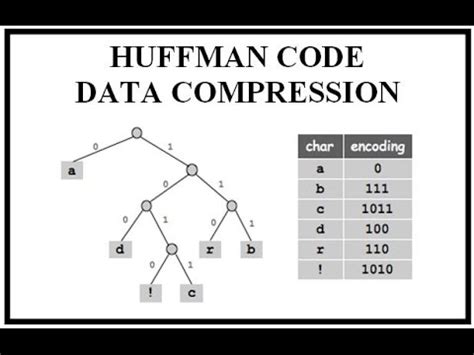 Github Alfo Huffman Algorithm