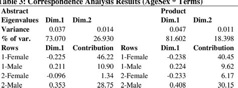 Table 3 From Understand Human Olfactory Ecology And The Methodological Challenges In Field