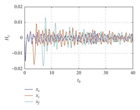 The Time Dependence For The Components A Ex B Ey C Hx And D Download Scientific