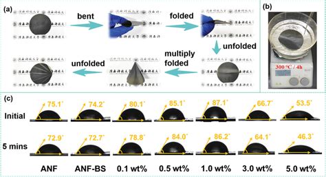The Anf‐bsns Composite Nanopapers With Excellent Comprehensive Download Scientific Diagram