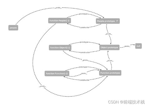 Javascript中的六种继承实现方式解析 Csdn博客