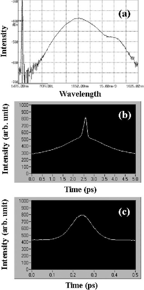 A Typical State Of The Bunched Noise Like Pulse Emission A Optical