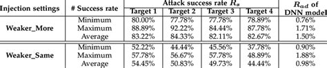 Results Of The One To N Attack On Vgg 16 Model On Cifar 10 Dataset