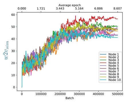 Decentralized Word2vec Using Gossip Learning Acl