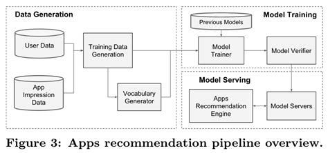 【推荐系统 ＞论文阅读】wideanddeep模型大模型 Embedding 维度数 Csdn博客