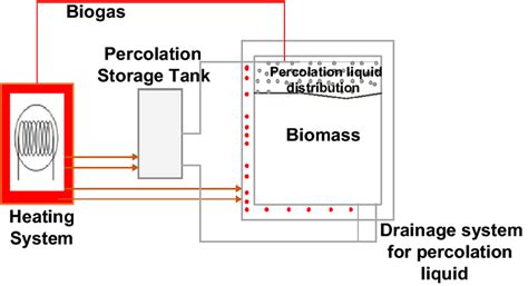 One Phase Batch Reactor Design With Integrated Heating And Percolation