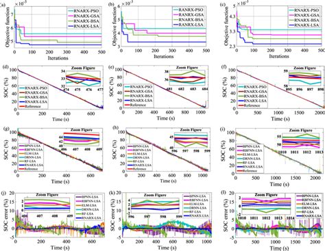 使用优化的机器学习技术实现锂离子电池荷电状态的增强估计 Scientific Reports X Mol