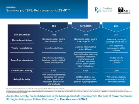 Recent Advances In The Management Of Hyperkalemia The Role Of Newer Treatment Strategies To